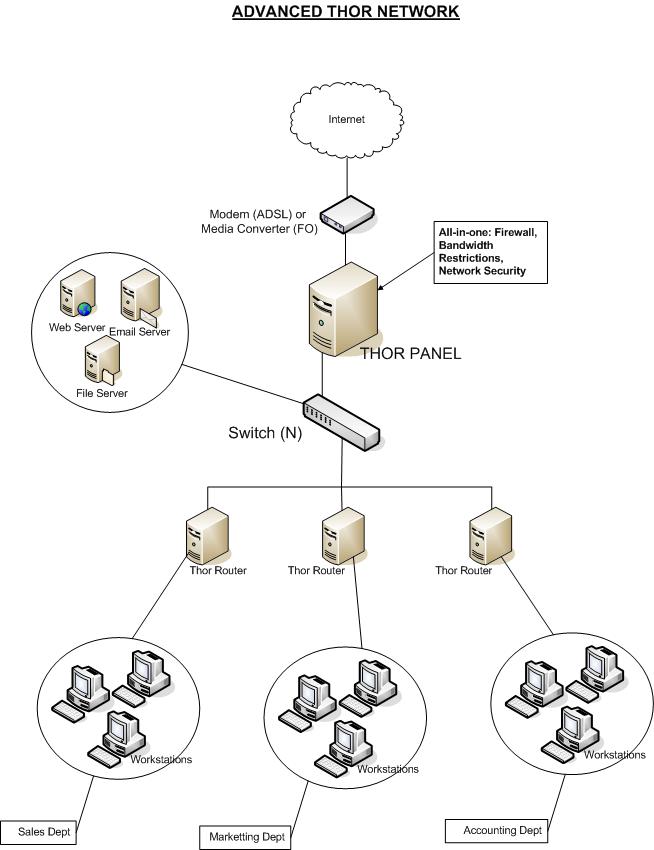 Thor Pannel - The Best Linux Control Panel